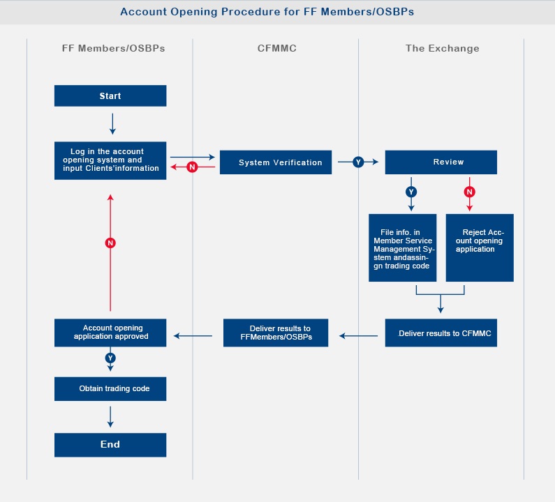 Account Opening